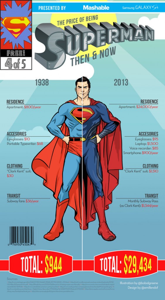 The Price of Being a Superhero Infographic | The Coolector