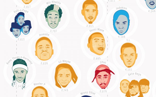 A Ranking of Rappers by Pop Chart Labs | The Coolector