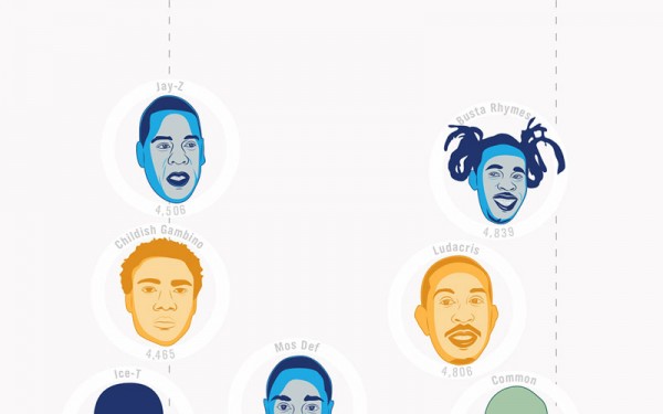A Ranking of Rappers by Pop Chart Labs | The Coolector