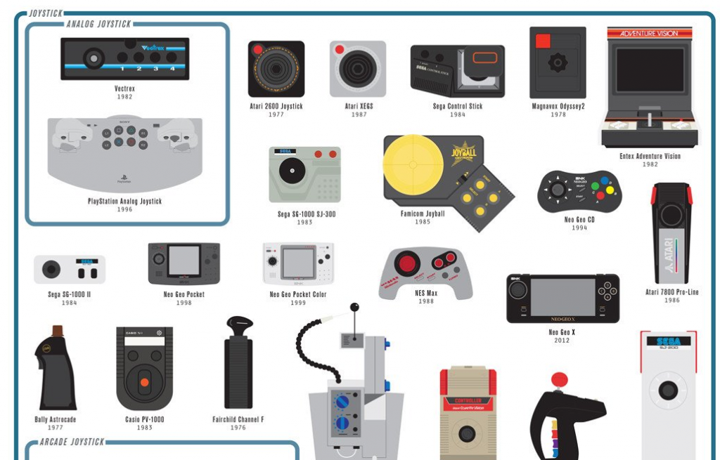 Pop Chart Lab The Chart of Controllers | The Coolector
