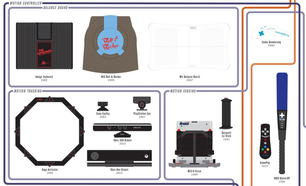 Pop Chart Lab The Chart of Controllers | The Coolector