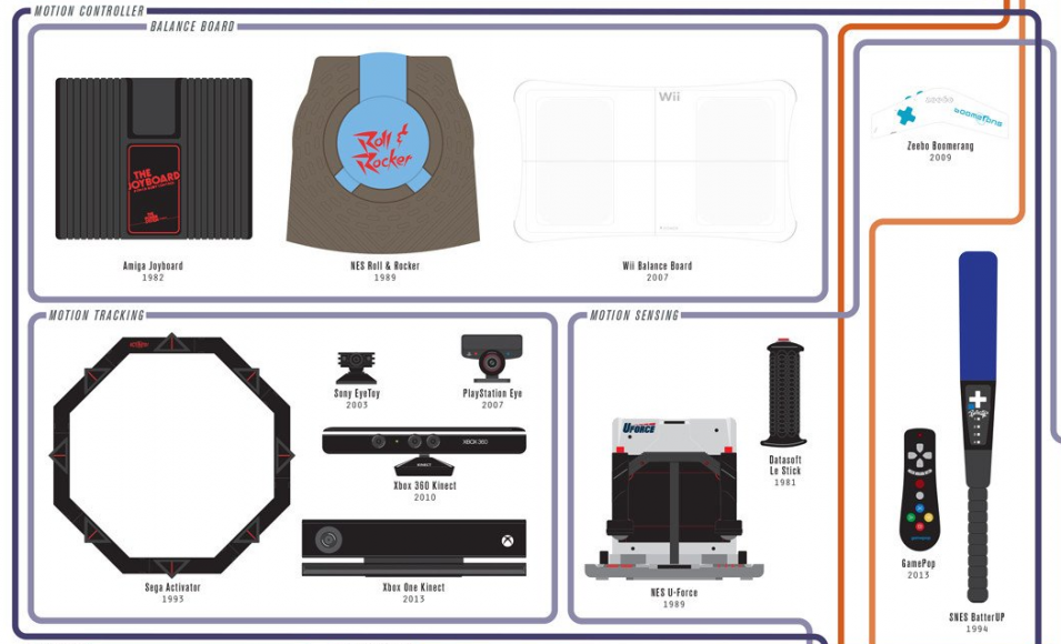 Pop Chart Lab The Chart of Controllers | The Coolector