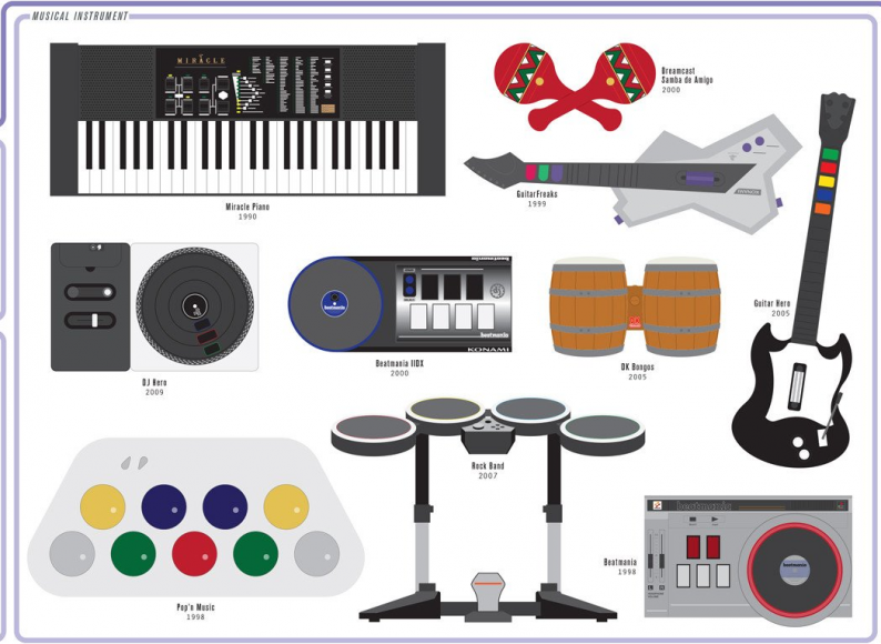 Pop Chart Lab The Chart of Controllers | The Coolector